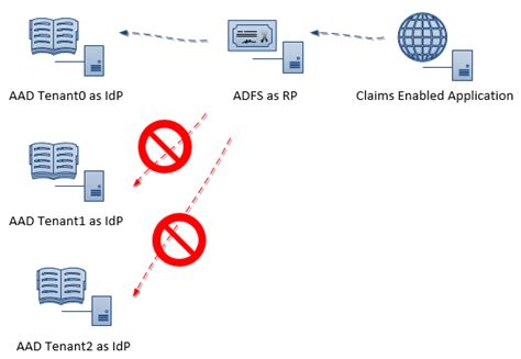 Multiple Aad With The Same Adfs Service Security And Identity In The Cloud