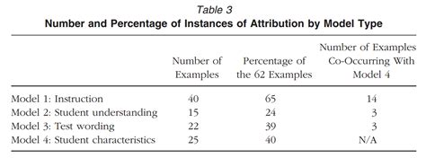 Assessments Should Inform Instruction