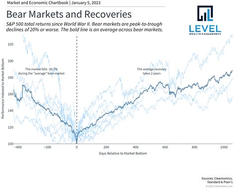 Fourth Quarter 2022 Commentary — Level Wealth Management Greensboro