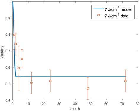 Relative Proportion Of Live Cells After An Impact Of 7 Jcm 2 And Its