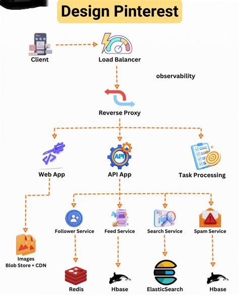 vishwanath gupta on linkedin 🌐 mobile and browser clients connect to