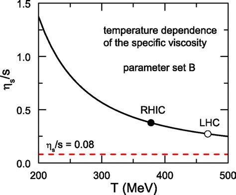 Temperature Dependence Of The Specific Viscosity In The Partonic Matter