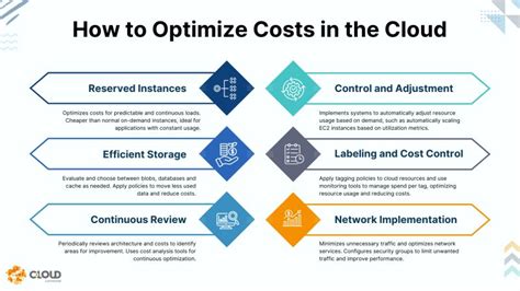 Cloud Cloudoptimization Costefficiency Cloudcostmanagement Cloudsavings Automation It