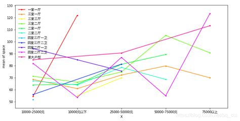 Python笔记：7 2 2 2 一元多因素方差分析 交互效应图（购房面积影响因素交互效应） Plt 画方差分析中的交互作用图 Csdn博客