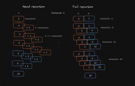 Functional Patterns Recursions And Reduces Dev Community