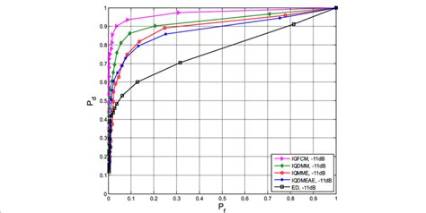 Roc Curves For Different Algorithms At Snr − 11 Db And M 2