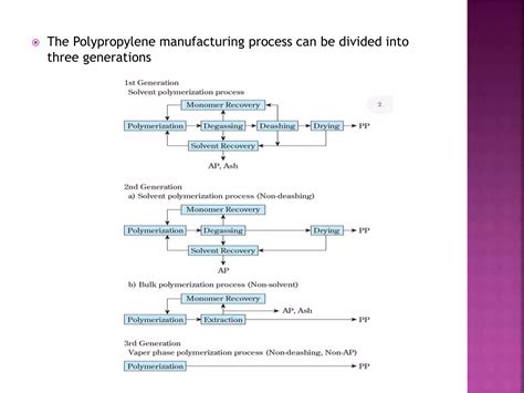 Industrial Processes For Synthesis Of Polypropylene Pptx