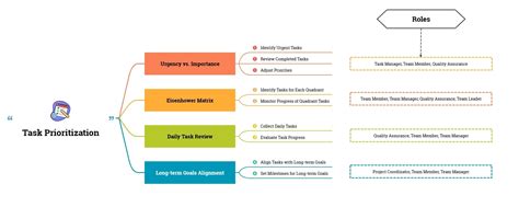 The Ultimate Guide On Needs Assessment For Effective Project Management