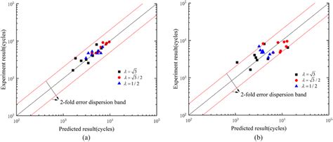Comparison Between Predicted And Experimental Results A Proposed