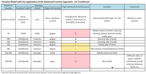 Function Chức Năng Triz Resources