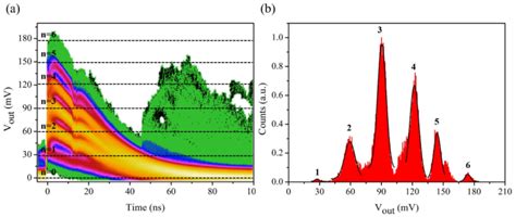 A The Oscilloscope Persistence Map From The Sampling Oscilloscope