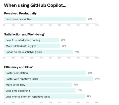 Github Copilot Has Locked Us In A Productivity Paradox Analytics