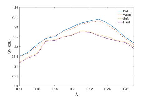 parameter vs snrs by cl 2 multiwavelet hard thresholding soft
