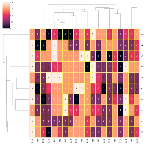 data visualization rearranging the columns of my heatmap using python