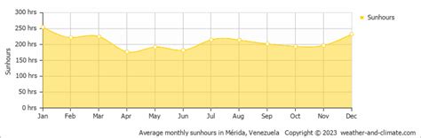 Mérida Weather By Month Climate And Best Time To Visit