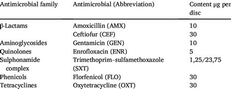 Antimicrobials Tested In The Diffusion Disc Test For E Coli Isolates Download Scientific
