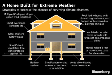 Hurricane Resistant Building