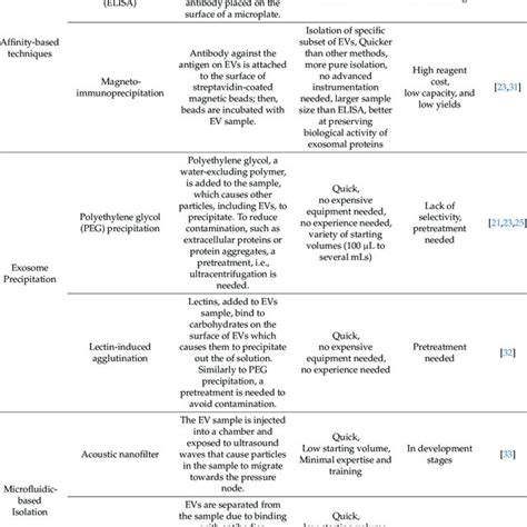 Characterization Of Subtypes Of Evs Exosomes Ectosomes And Apoptotic