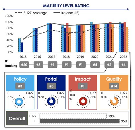 Ireland Continues To Be A Trend Setter 4th In The Eu Open Data