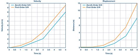 Strapdown Inertial Navigation System Based On An Imu And A Geomagnetic Sensor Analog Devices