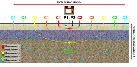 Abem Terrameter Ves And Ves Max The World Leading Resistivity And Ip Ves Instrument For