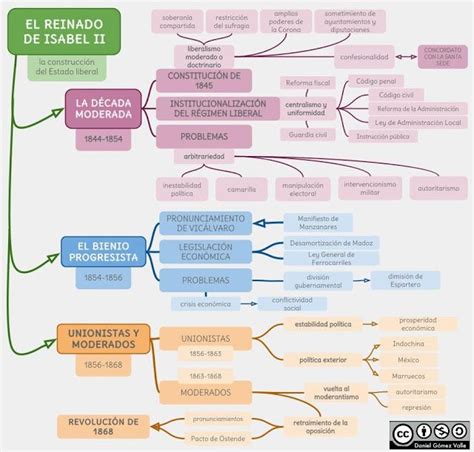 Esquemas Y Mapas Conceptuales De Historia Mapa Conceptual Historia