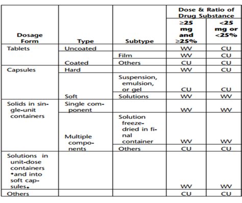 Uniformity Of Dosage Units Uod Pharmasciences