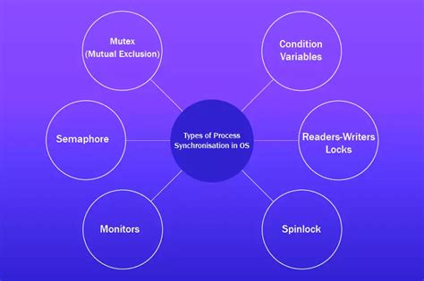 process synchronization in os what is process synchronization in os