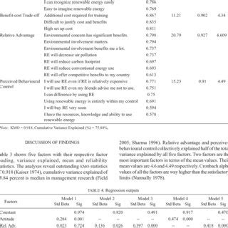 Factor Analysis Outputs Download Table