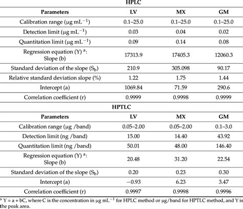Characteristic Parameters Of The Calibration Equations For The