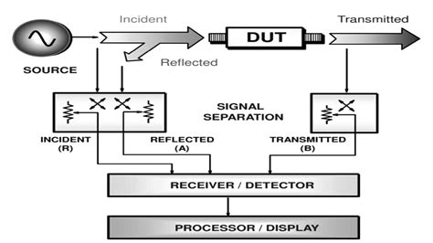 Scalar Vs Vector Network Analyzer