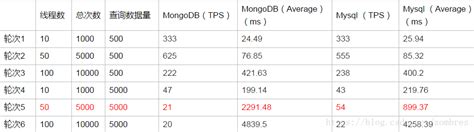 mysql和mongodb性能对比及应用场景分析 mongodb效率 csdn博客