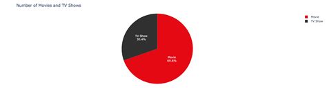 Github Hyungchulc Netflix Analysis