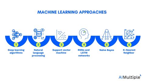 Sentiment Analysis Machine Learning Approaches And 5 Examples