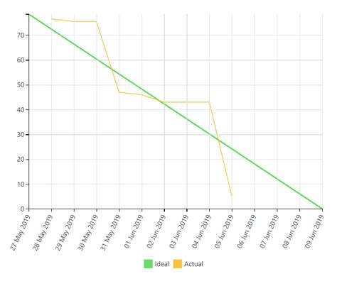 Building A Burndown Chart