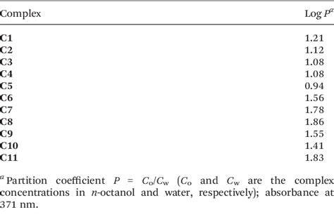 Table 1 From Development Of A Cyclometalated Iridium Complex With