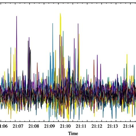 measurement results of different movement using gsensor and gyroscope