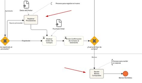 Subprocesos Bpmn Explicados Tipos Usos Y Ejemplos
