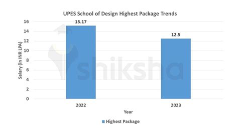 Upes School Of Design Placements 2023 Highest Package Inr 12 5 Lpa
