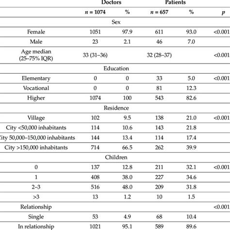 Characteristics Of Respondents IQR Interquartile Range Download Scientific Diagram