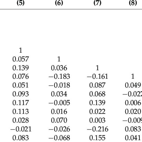 Regression Analysis On Roa And Roe Download Scientific Diagram
