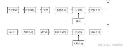 Gsm通信系统实验 Csdn博客
