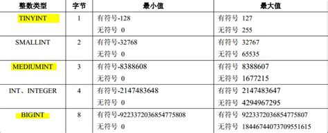 mysql数据库：5、创建表的完整语法、mysql数据类型 疯狂编程网