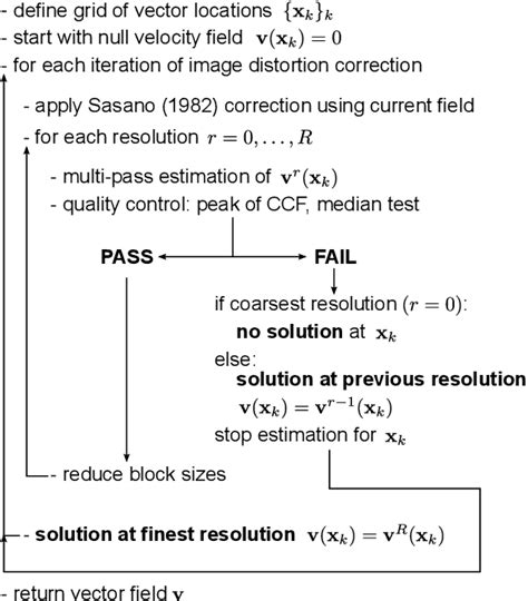 Table 1 From Optimization Of The Cross Correlation Algorithm For Two