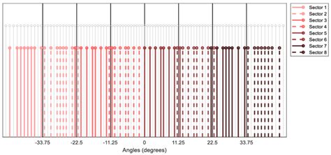 3 The Dft Beams That Were Selected To Represent Each Angle Sector í Download Scientific