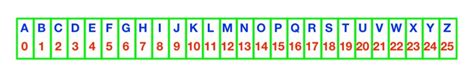 Number Based Ciphers Teaching London Computing A Resource Hub From