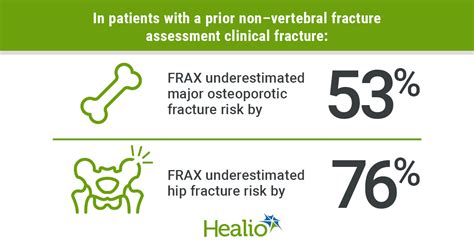 Commonly Used Prediction Tool Underestimated Vertebral Fracture Risk In