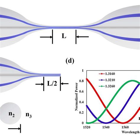 Schematics Of A A 2x2 Optical Fiber Directional Coupler And B A Download Scientific Diagram