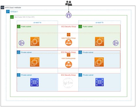 Creating An Ami And Launching An Ec2 From The Cli By Melissa Mel