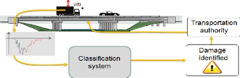 Figure 1 From Multiresolution Classification With Semi Supervised Learning For Indirect Bridge